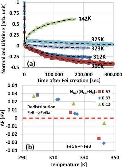 A A Temperature Series On A Sample Containing B P And Ga N Ga ð Download Scientific