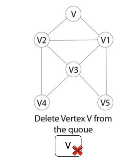 Breath First Search Naukri Code 360