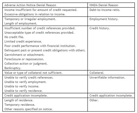 Denials Under Hmda Nmp
