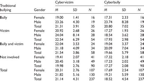 Means And Standard Deviations Of Cyber Victimization And Cyberbullying
