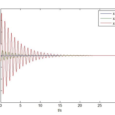 The State Response Curves Download Scientific Diagram