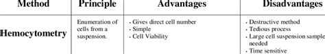 Cell Enumeration Techniques Download Table