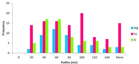 Image Analysis Was Performed On The Eds Mapping Areas Taken At Several Download Scientific
