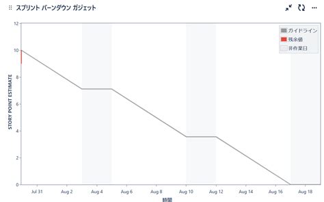 【3分でわかる！】進捗管理におすすめ Jiraのガジェット3選 システムエンジニアの備忘録