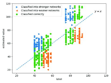 Estimation Distribution Of The Same Samples Under Correct And Wrong Download Scientific Diagram