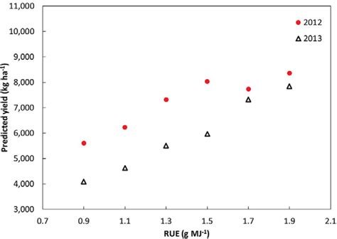 Sensitivity Analysis Of The Effect Of Radiation Use Efficiency Rue On