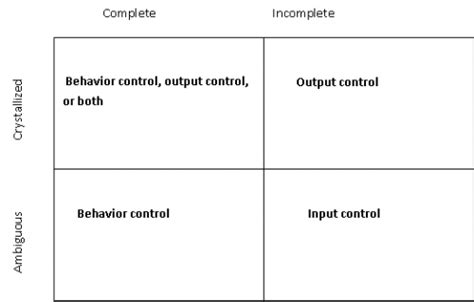 Control Theory Of Performance Management System