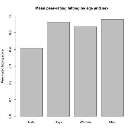 Peer Rated Hitting Scores By Age Category And Sex Download