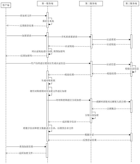 Data Transmission Security Processing Method Eureka Patsnap