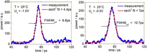 Pulse Generated In Mode Locking Operation For Two Different Absorber Download Scientific