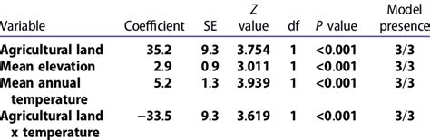 The Generalised Linear Models With Binomial Errors Output For The 6