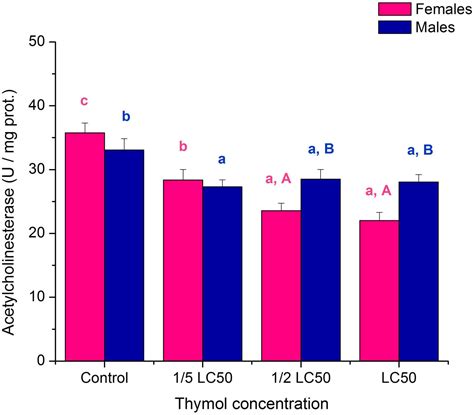 Frontiers Assessment Of Sex Specific Toxicity And Physiological