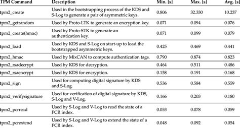 Minimum Min Maximum Max And Average Avg Execution Time In