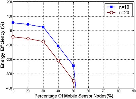 Energy Efficiency Versus Percentage Of Mobile Sensor Nodes For Download Scientific Diagram