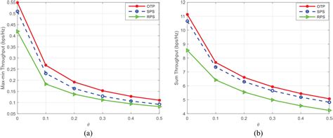 Throughput Optimization Of Multi Hop And Multi Path Cooperation In Wpsns With Hardware Noises