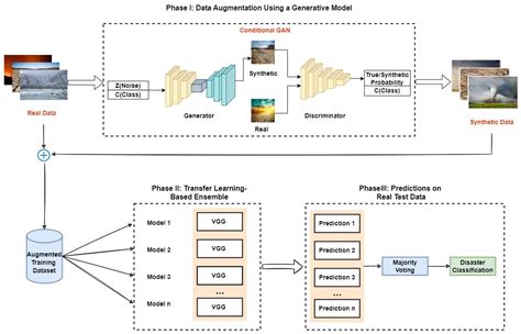 Ijgi Free Full Text Efficient Classification Of Imbalanced Natural Disasters Data Using