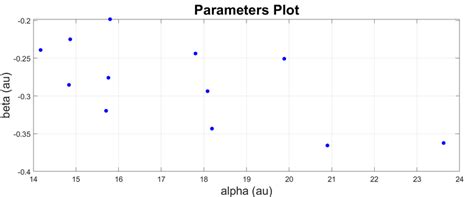 Alpha α And Beta β Parameters Plotting Of All Engines Ds02 Download Scientific Diagram
