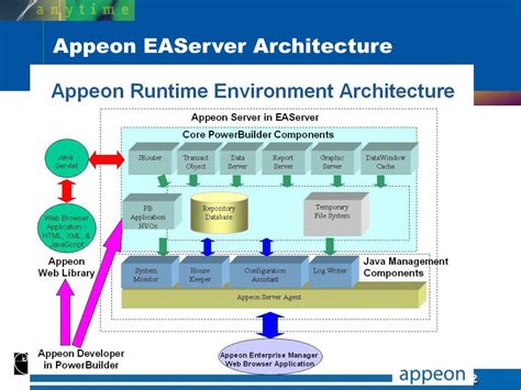 Ppt Appeon 21 Powerbuilder® Edition Powerpoint Presentation Free Download Id1143699