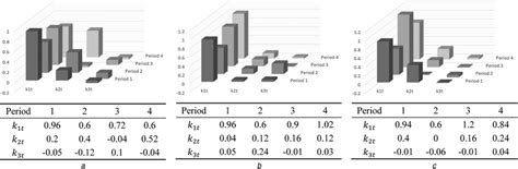 Index Value For WIP Load Forecasting Of Vehicles 5 7 A Vehicle 5 B Download Scientific