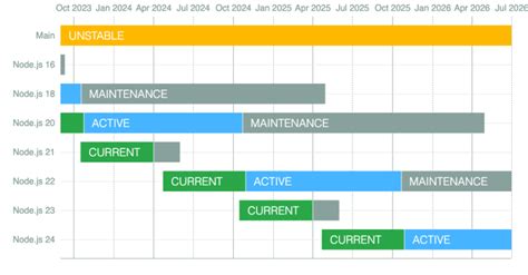 Node Js Release Schedule Explained Nearform