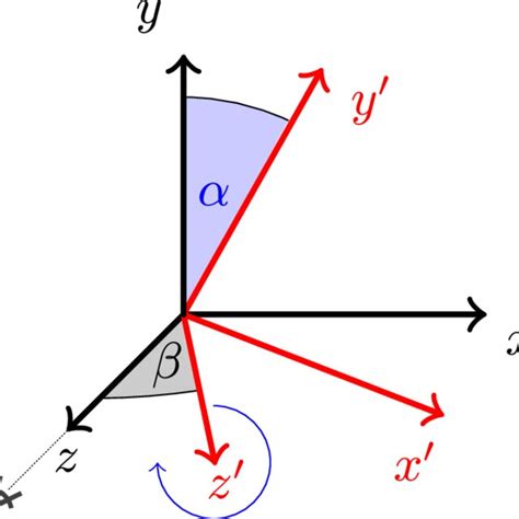 Illustration Of The Coordinate Frames The X Y Plane Is The Plane Of Download Scientific