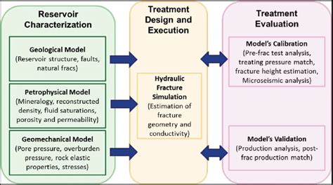 Hydraulic Fracturing Modeling Workflow Download Scientific Diagram