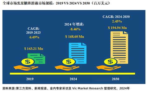 乳果糖浓溶液行业发展及市场预测报告，涵盖2024年至2030年 知乎