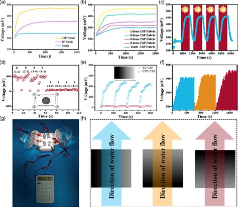 A The Output Voltage Of The Blank Cellulose Fabric Spf And Cspf Under Download Scientific