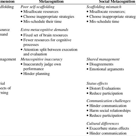 Pdf From Metacognition To Social Metacognition Similarities