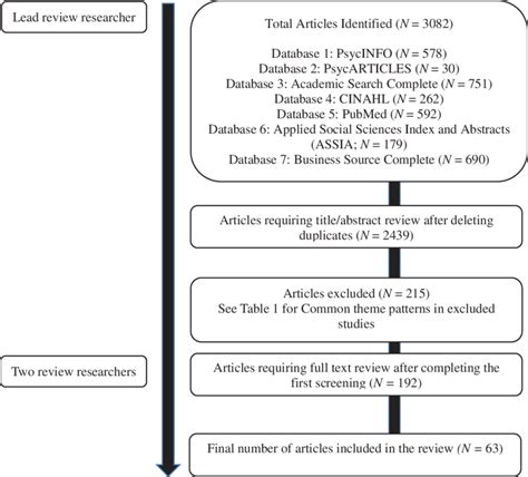 Systematic Review Flow Chart Download Scientific Diagram