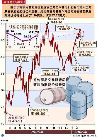 国际市场油价大幅上涨 图 国际财经 财经纵横 新浪网
