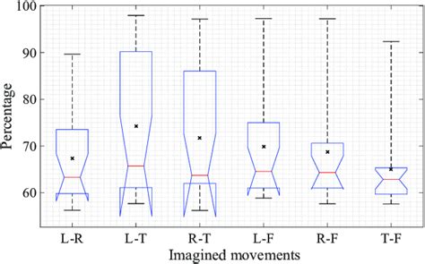 Box Plots Of The Unsupervised Classification Accuracy For Each