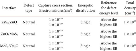 Input Parameters Of Interface Defect Layers 10 18 Download