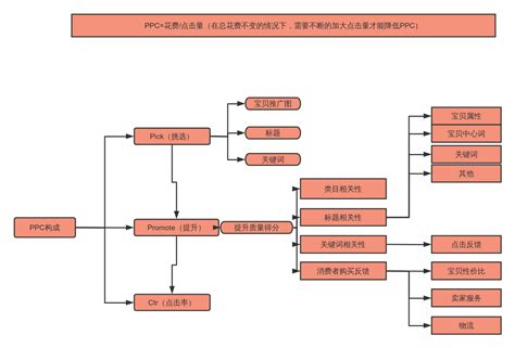 Ppc构成分析 流程图模板processon思维导图、流程图