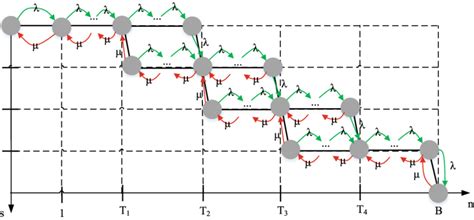 State Transition Diagram For Markov Process Xt Download Scientific Diagram