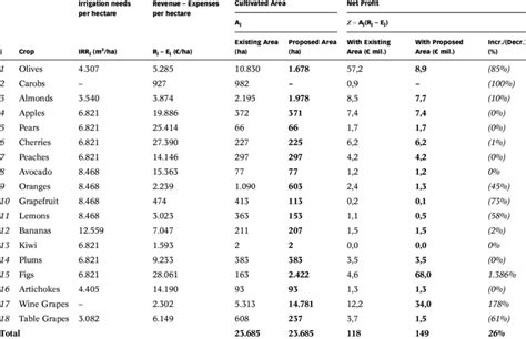 Scenario 3 Results Of The Linear Programming Model For The Permanent