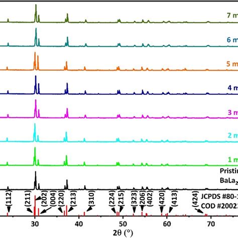 X Ray Powder Diffraction Pattern Of Bala2−xdyxzno5 07 Mol