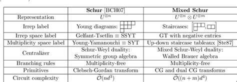 Table 1 From The Mixed Schur Transform Efficient Quantum Circuit And
