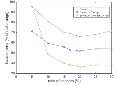 Location Error Sync Mobile Scenarios Range M Download Scientific Diagram