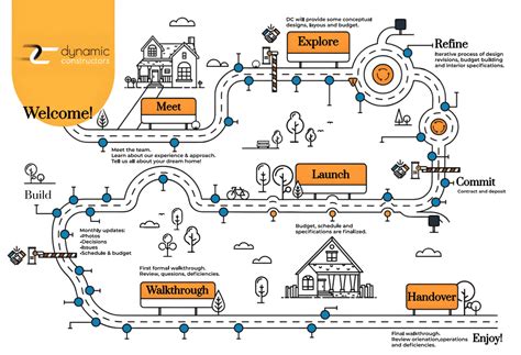 Our Process At Dynamic Constructors Your Home Journey