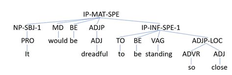 An Example Of The Syntactic Constituency Parsings Top And A Tree Download Scientific Diagram