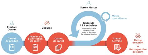 Guide De La Méthode Agile Scrum Avantages Défis Etc Agily