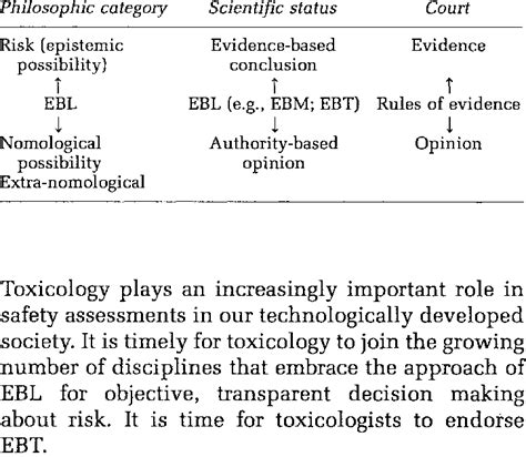 Risk And Evidence Parallel Relationships Download Table