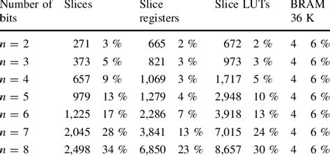 Hardware Resources Occupation For Different Quantization Levels