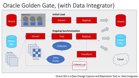 Ssis Vs Oracle Gg Dbakevlar