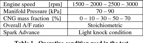 Table 1 From Calibration Of A Knock Prediction Model For The Combustion Of Gasoline Natural Gas