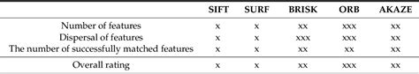 Table 1 From Automated Detection Of Multi Rotor Uavs Using A Machine