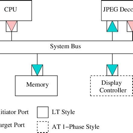 UML Sequence Diagram Depicting Transactions Of A TLM Model Download Scientific Diagram