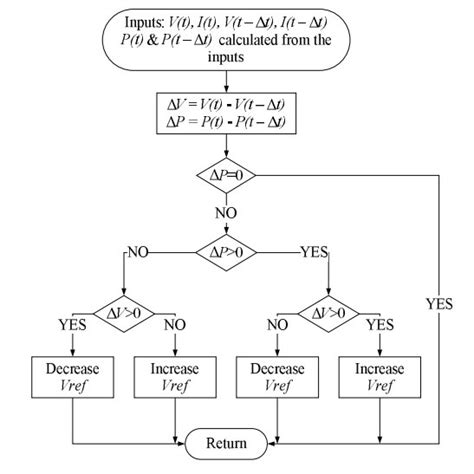 Perturb And Observe Algorithm Download Scientific Diagram
