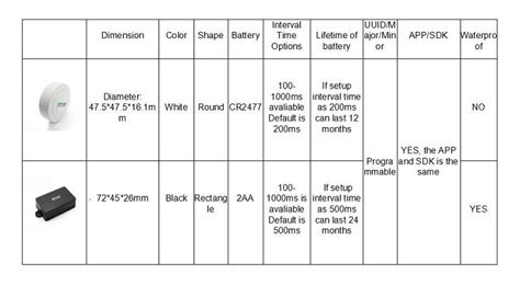 Long Range Prgrammable Nrf51822 Led Bluetooth Ble Grandado